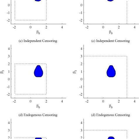 The Identified Set Under Cauchy Error Distributions With Constant Scale Download Scientific