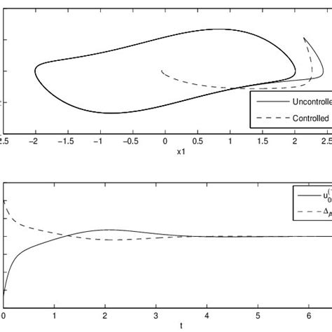 comparison of open loop and closed loop system with nominal control u