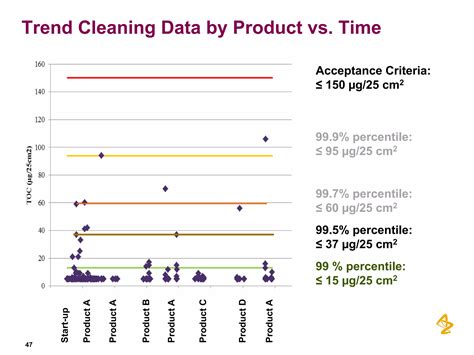 Cleaning Validation A Lifecycle Approach Pdf