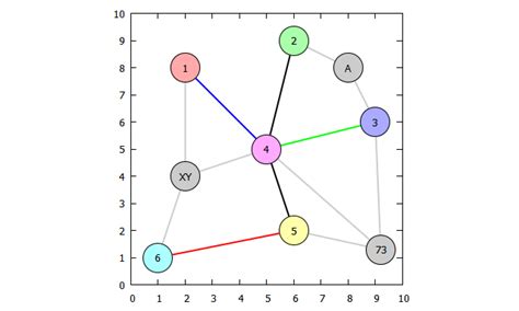 how to plot tree graph web data on gnuplot stack overflow