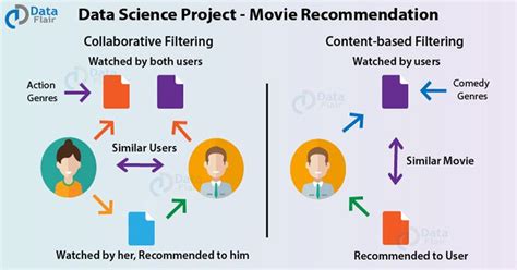 16 Data Science Projects With Source Code To Strengthen Your Resume