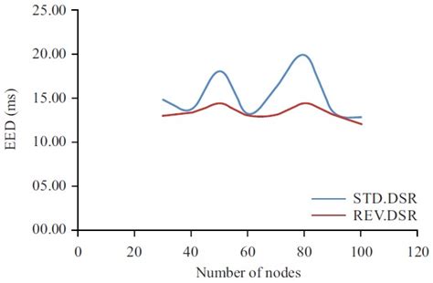 Comparative Performance Analysis On The Standard And Revised Routing Models Of The Dynamic