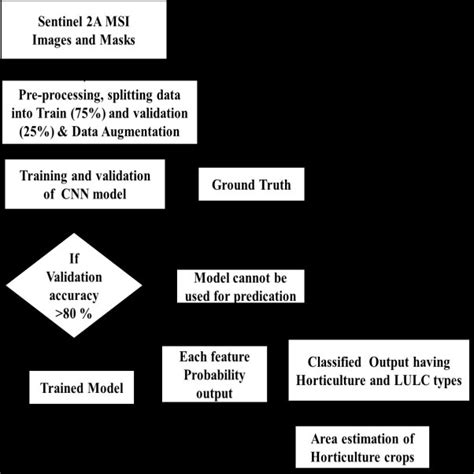 Methodology For Area Estimation Of Horticulture Crops Using Cnn Download Scientific Diagram