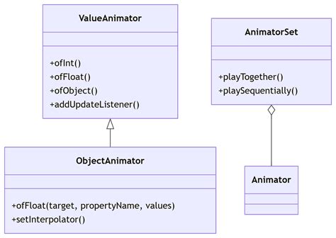 android动画框架深度解析与对比 android 动画体系 csdn博客