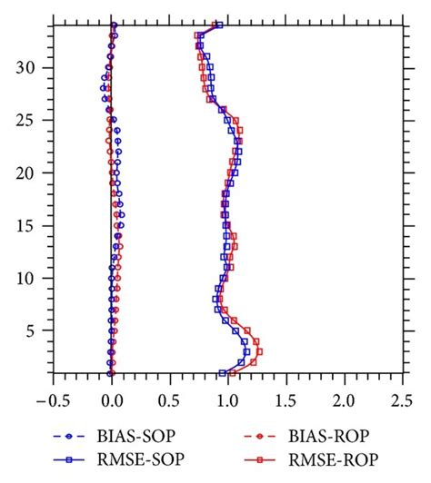 Bias And Rms Error In Temperature A B Water Vapor C D U