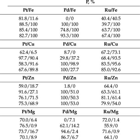 Precipitation Yield Of Pt Pd Ru And Rh From Three And Four Component Download Scientific