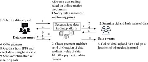 The Whole Process Of Online Data Trading Upon The Decentralized Data