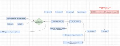 Linux V4l2驱动框架分析之（三）：v4l2设备的缓存管理v4l2 清空缓存队列 Csdn博客