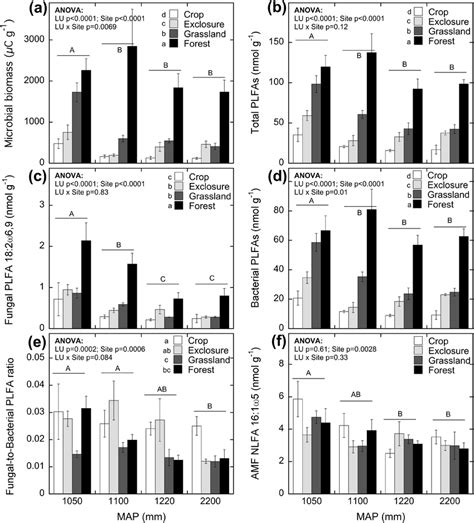 The Effect Of Land Use Lu And Climate On A Microbial Biomass Download Scientific Diagram