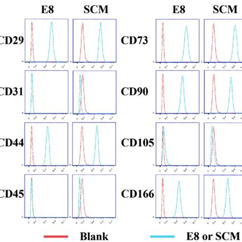 Characterization Of Hdpscs Surface Markers By Flow Cytometry The Red
