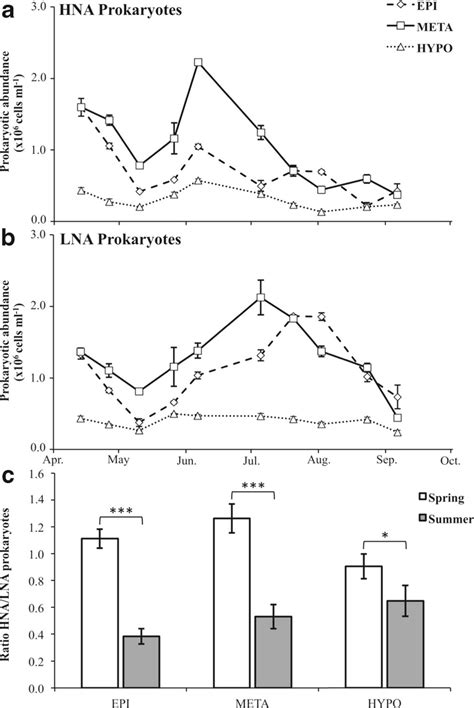 Spatiotemporal Variability In The Abundance Of High Nucleic Acid A Download Scientific