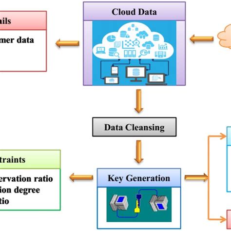 Proposed Privacy Preservation Architectural Diagram Download Scientific Diagram