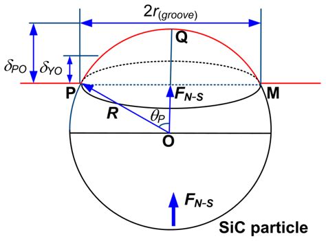 Cutting Force Prediction Model For Elliptical Vibration Cutting Sicpal