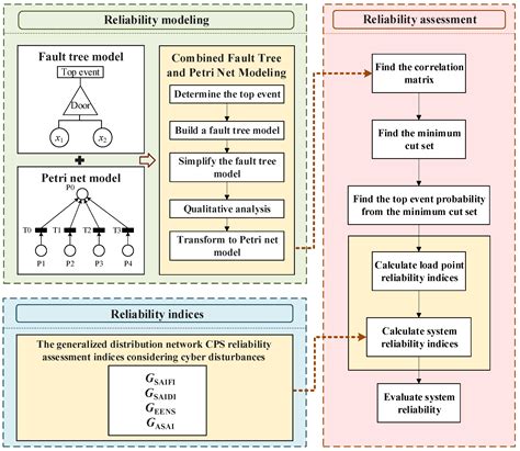 Reliability Assessment Of Cyberphysical Distribution Systems Considering Cyber Disturbances