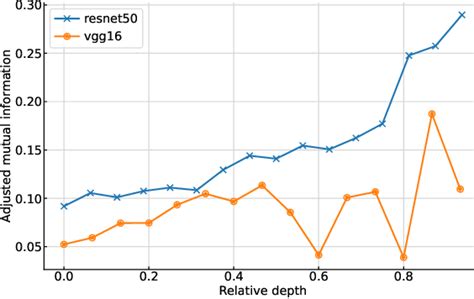 Figure 1 From Probing Clustering In Neural Network Representations Semantic Scholar