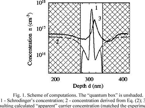 Figure 1 From Self Consistent Solution Of Schrodinger And Poisson