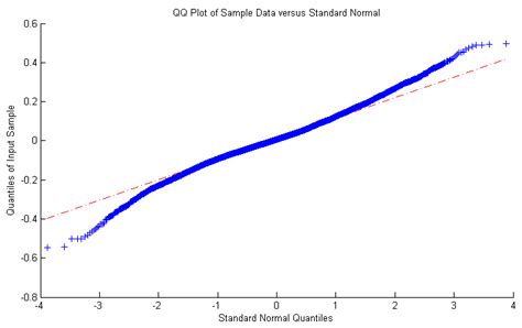 Normal Q Q Plot Of The Ercot Day Ahead Forecast Errors If The Observed