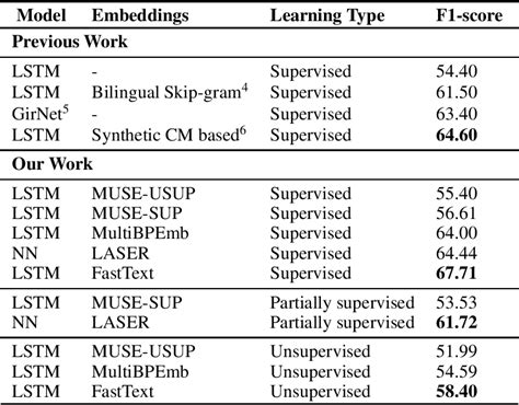 unsupervised sentiment analysis for code mixed data paper and code