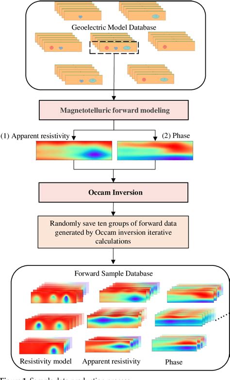 Figure 1 From Magnetotelluric Deep Learning Forward Modeling And Its Application In Inversion