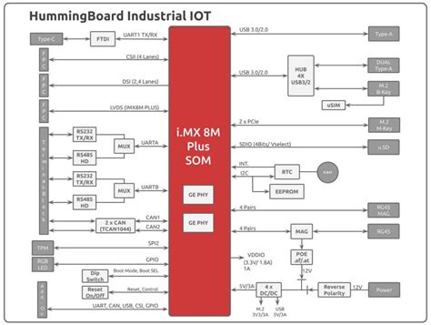 Solidrun Unveils Hummingboard I Mx8m Iiot Sbc And The Iiot 200 8m