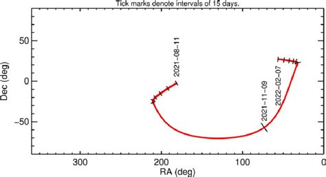 2019 xs r a and decl as a function of time download scientific diagram