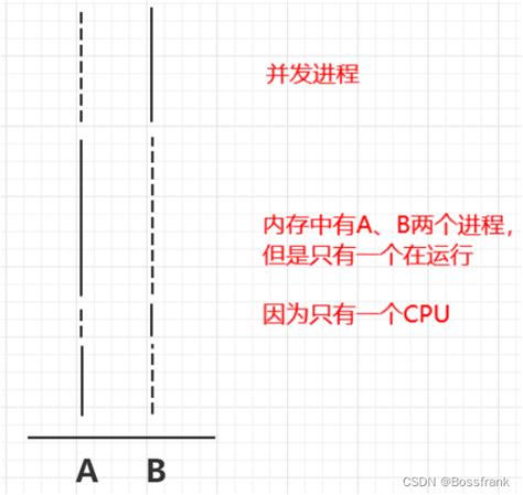 【操作系统】以fork 为例详解进程的创建过程与父子进程关系 linux bossfrank gitcode 开源社区