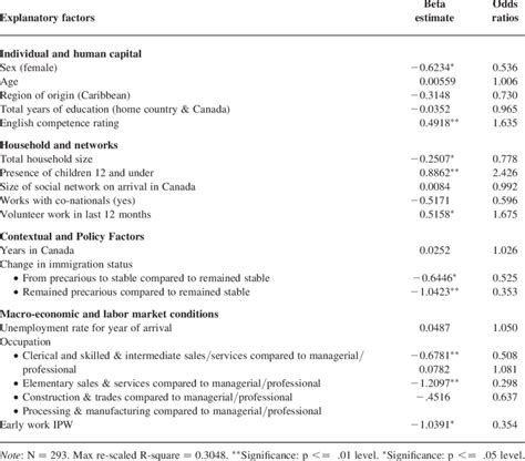 Cumulative Logit Regression Model For Current Job Ipw Held In 2005