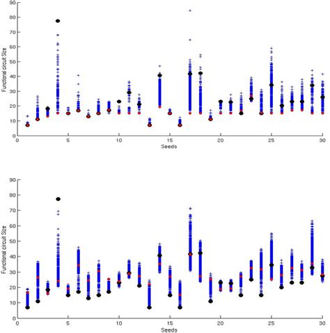 Variation Of The Functional Size Of Evolved Circuits While They Are Download Scientific Diagram