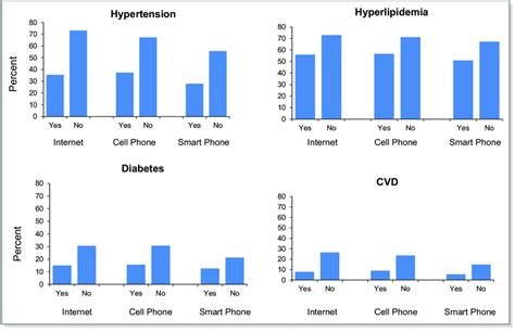 Figure Prevalence Of Hypertension Hyperlipidemia Diabetes And Download Scientific Diagram