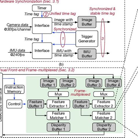 Overview Of Proposed Fpga Based Hardware Architecture Design Io
