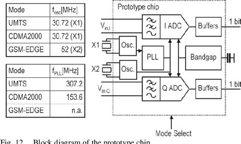 Figure 1 From A Triple Mode Continuous Time Sigma Delta Modulator With
