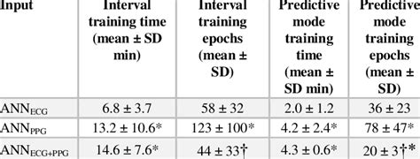 training average cpu time and the number of epochs for every input and