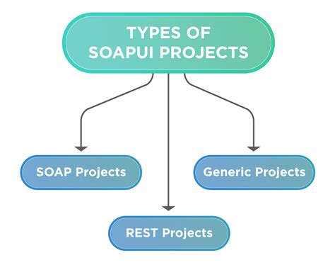 What Is Soapui Project And How To Create Soap And Rest Project
