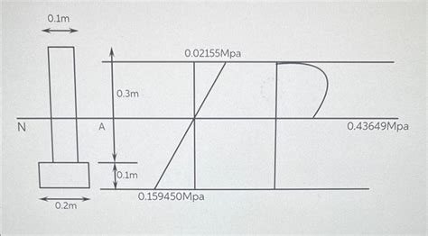 [solved] can someone explain how to calculate moment on x x