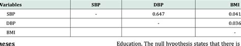 Pearson Product Moment Correlations Coefficient Showing The