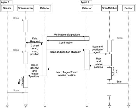 Scalable Algorithms For Simultaneous Mapping And Localization Of Mobile Robot Swarms Intechopen