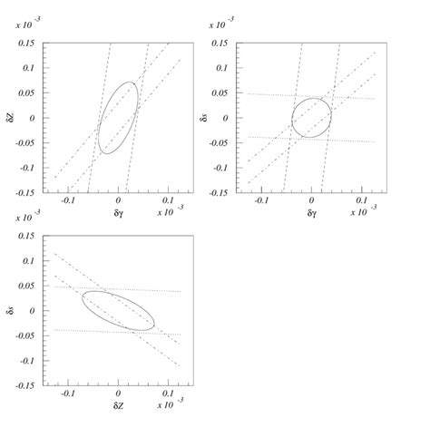 Projection Of The Three Dimensional Ellipse In δ Z δ S δ γ Space