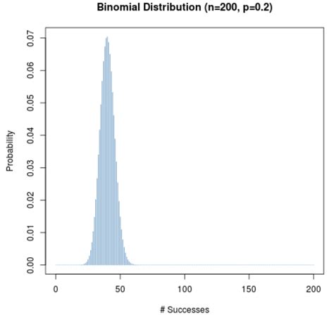 Understanding The Shape Of A Binomial Distribution