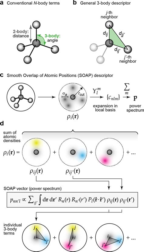 Descriptors For Atomistic Structure A Conventional 2 Body And 3 Body Download Scientific