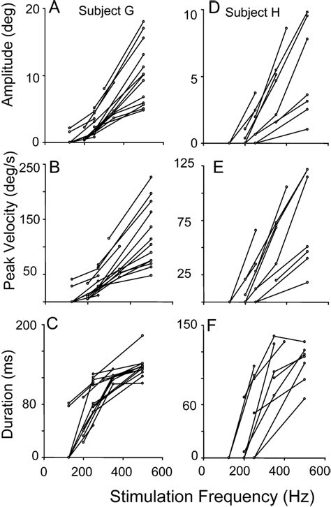 Af Summary Of Effects Of Stimulation Frequency On Amplitude And Peak