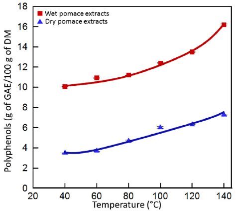 Phenolic Compounds Content G Of Gae100 G Of Dm Of Wet And Dry Pomace Download Scientific