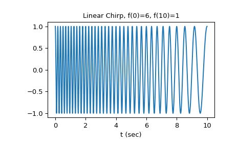 Scipy Signal Chirp SciPy V1 4 1 Reference Guide