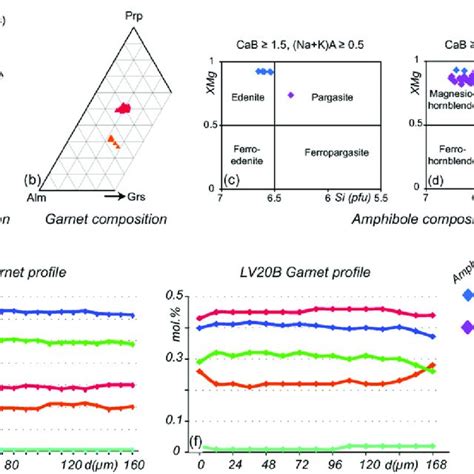 Compositional Diagrams Of A Clinopyroxene B Garnet And C D Download Scientific Diagram