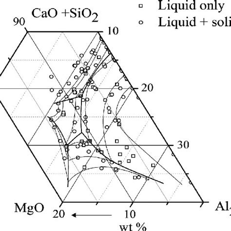 pseudo ternary section cao sio2 al2o3 mgo with cao sio2 ratio of