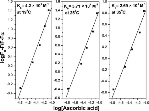 double logarithmic plot of log [ f 0 −f f−f ∞ ] vs log[ascorbic