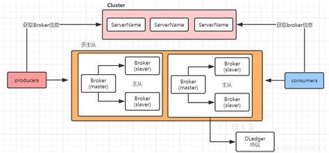 Rabbitmqrocketmqkafka 高可用架构的对比rabbit Mq和rocketmq高可用 Csdn博客