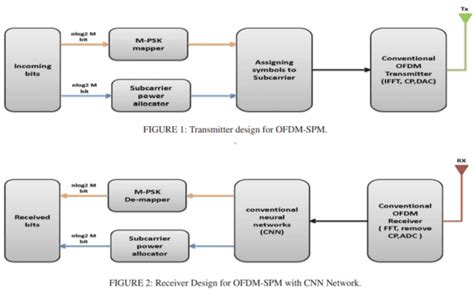 Matlab Simulation Codes Of Cnn For Ofdm Spm Researcherstore