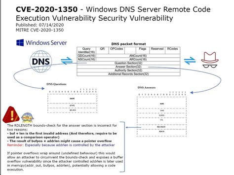 Point Of View Cve 2020 1350 Windows Dns Server Rce 14th Jul 2020 Cyber Security Technical