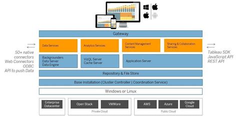 tableau bigdata analytics datascience ai machinelearning iot