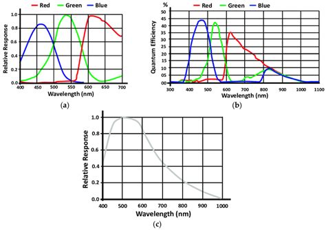Generic Spectral Responses A Relative Response Rr For A Rgb Download Scientific Diagram